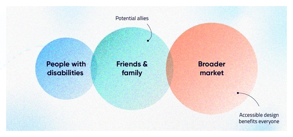 How Web Accessibility Really Pays Off - Siteimprove