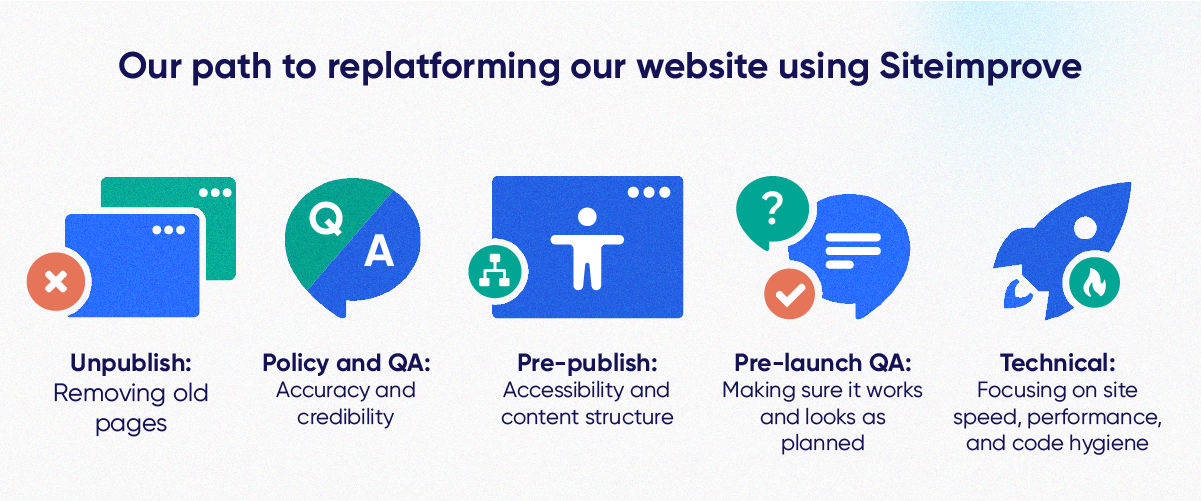 Revolutionize the Replatform | Siteimprove