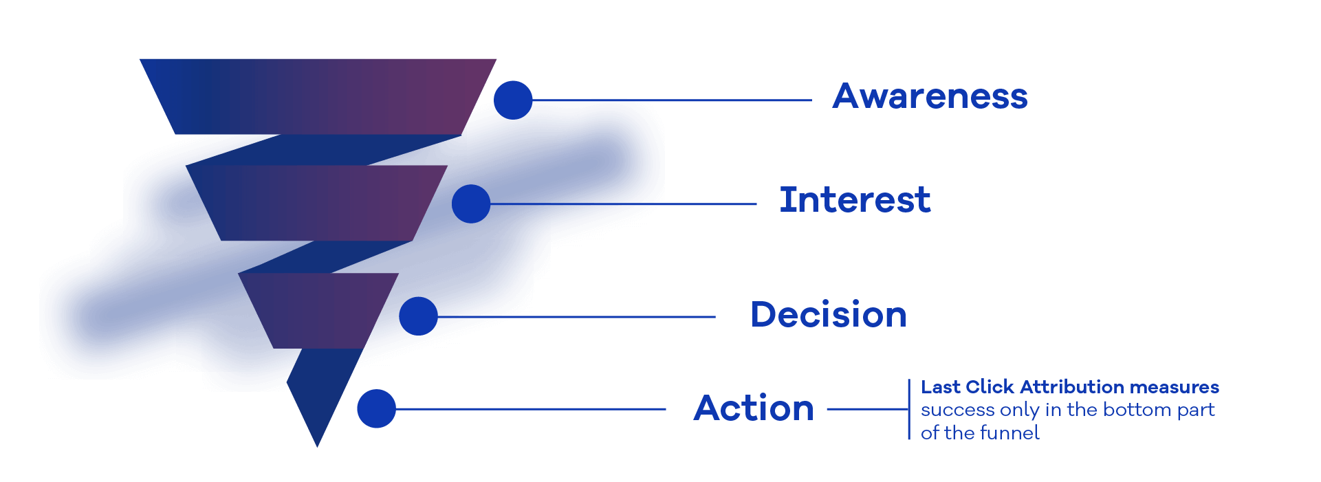 Is last-click attribution damaging your Ads performance? Is last-click attribution damaging your Ads performance?